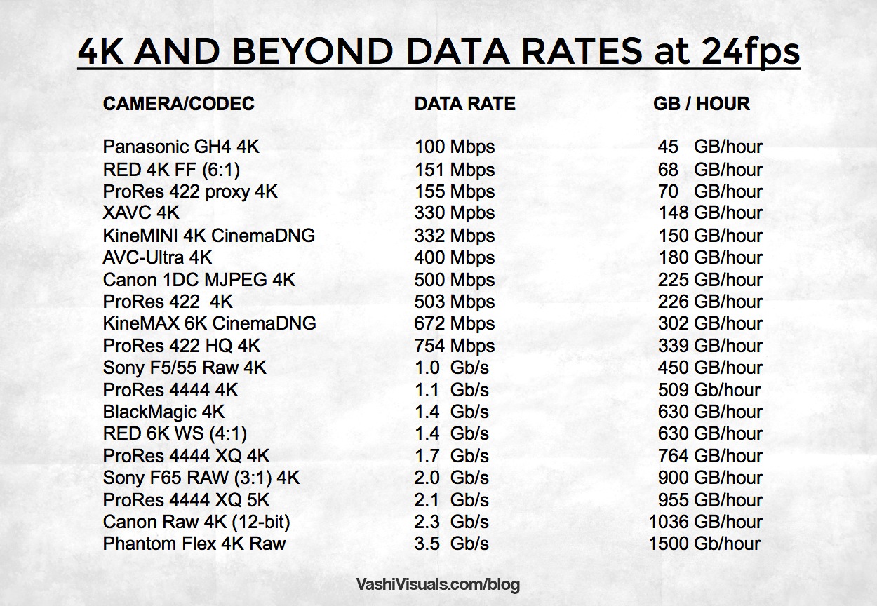 Video Data Rates – 4K y más allá – Videodepot